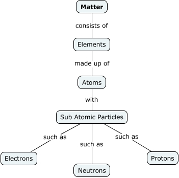 Matter Concept Map